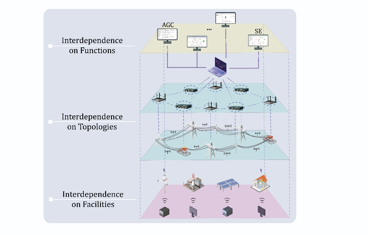 CIGRE > Articles > Interdependence and Security of Cyber-Physical Power System